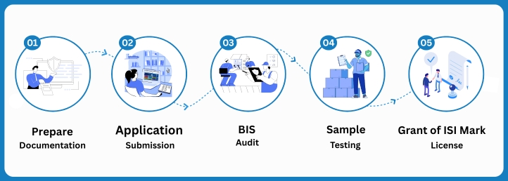 How to Get an ISI Mark License for Insulating Gloves?